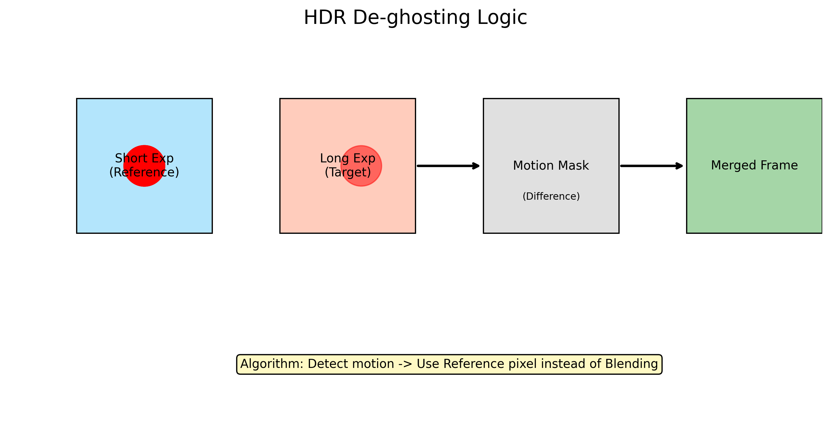 【音视频开发】图像处理HDR技术深度解析：从Sensor到ISP的完整处理流程_dol和staggered-CSDN博客