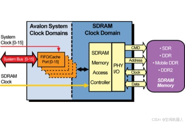 SDRAM Controller、SDRAM IP 和 SDRAM PHY区别-CSDN博客