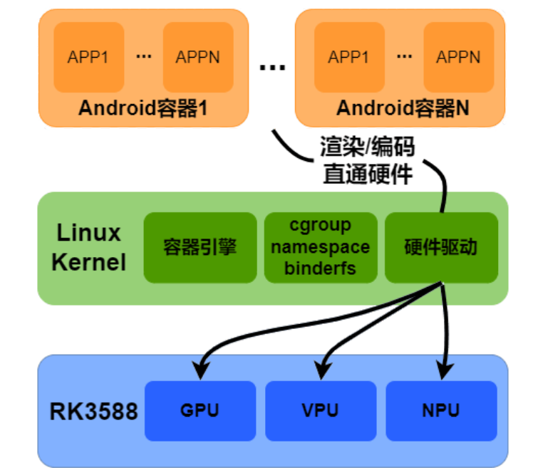 RK3588使用 Android in Container功能(AIC)-调试记录_rk3588 docker android-CSDN博客