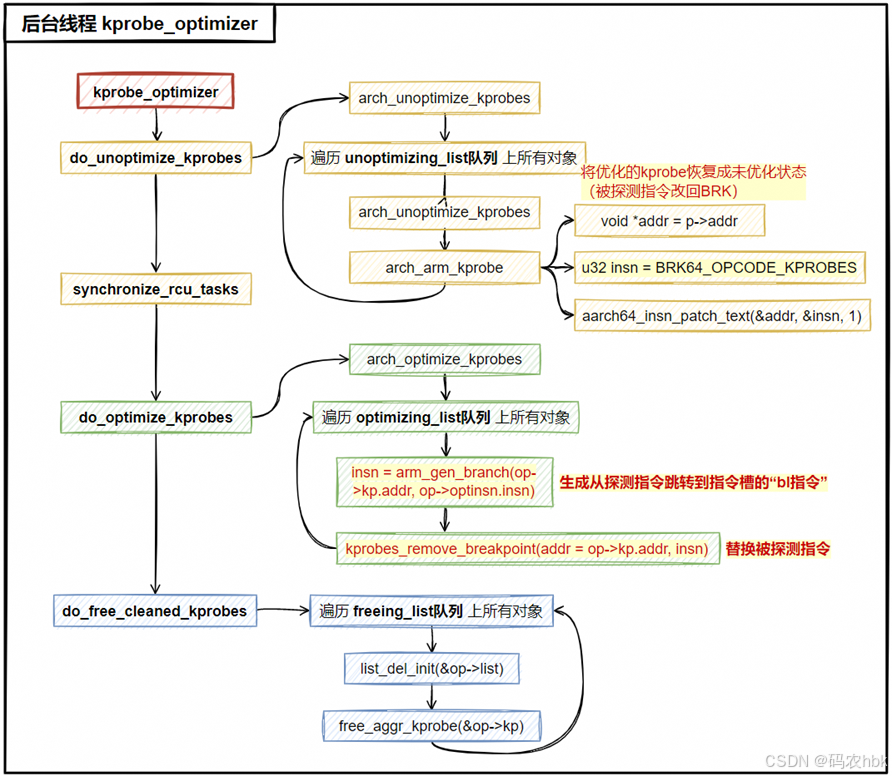 【原创】Linux kprobe 实现原理 图文详解 (三) kprobe跳转优化-CSDN博客