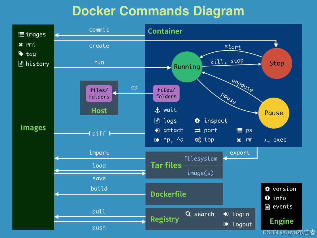 30 分钟快速入门 Docker 教程_docker快速入门-CSDN博客