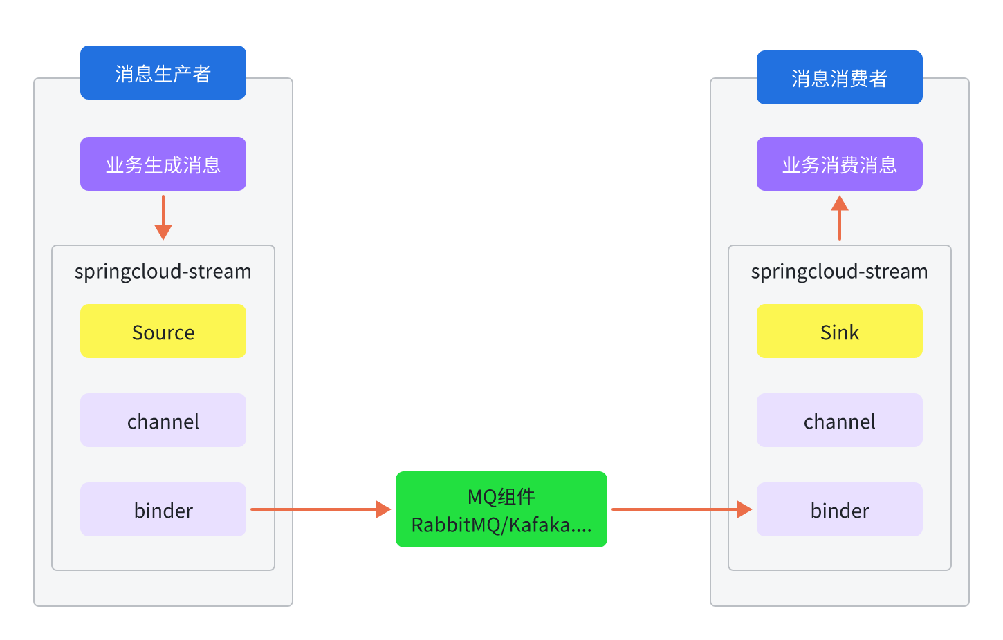 spring-cloud-stream 消息代理门面和rabbitMQ_streamlistener批量消费rabbitmq-CSDN博客