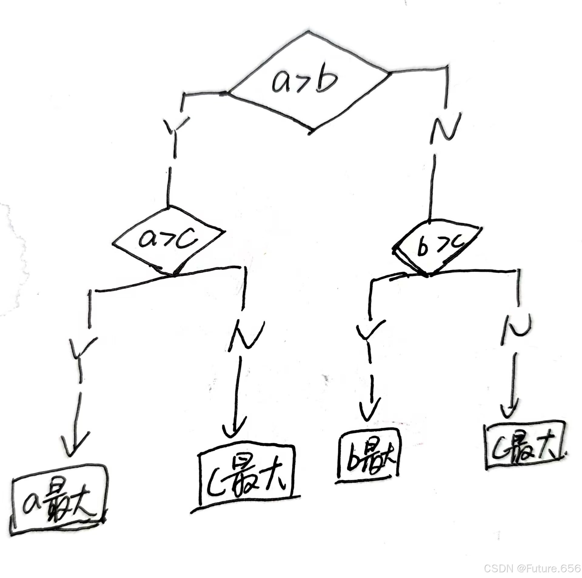 C语言中“if-else”语句的两种表现形式_c语言怎么用if-else if-else语句-CSDN博客