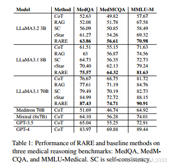 论文翻译 | RARE: Retrieval-Augmented Reasoning Enhancement for Large Language Models-CSDN博客