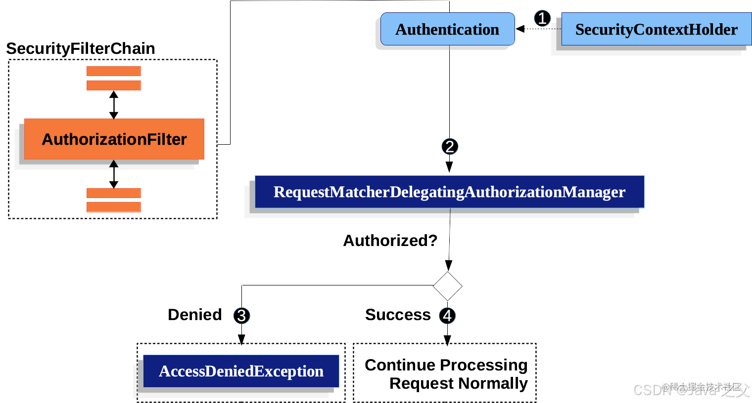 任何 Web 项目都离不开的 Spring Security【原理+实战（前后端分离+无状态）】_spring-security-web-CSDN博客