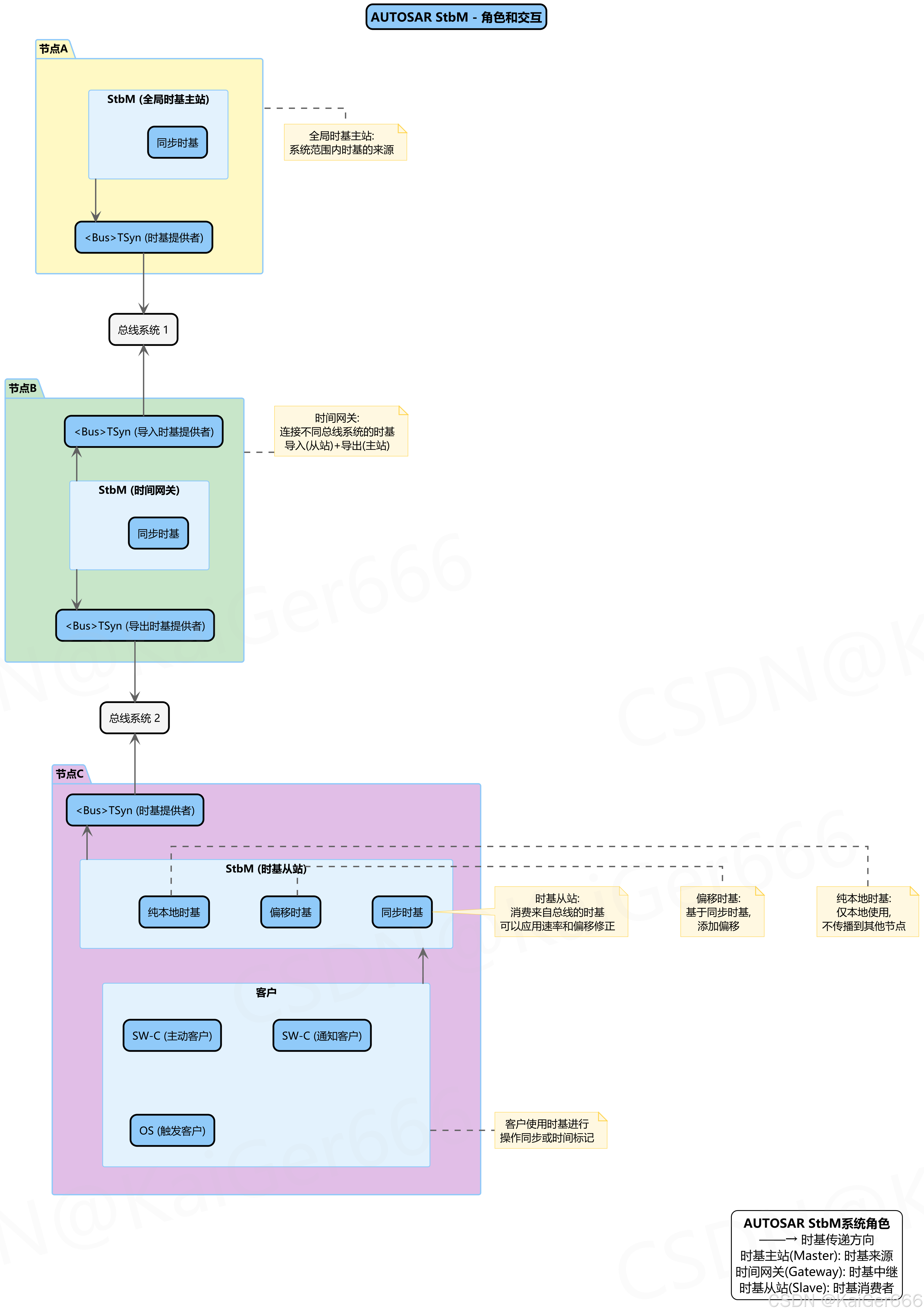 图解AUTOSAR_SWS_SynchronizedTimeBaseManager_autosar stbm-CSDN博客