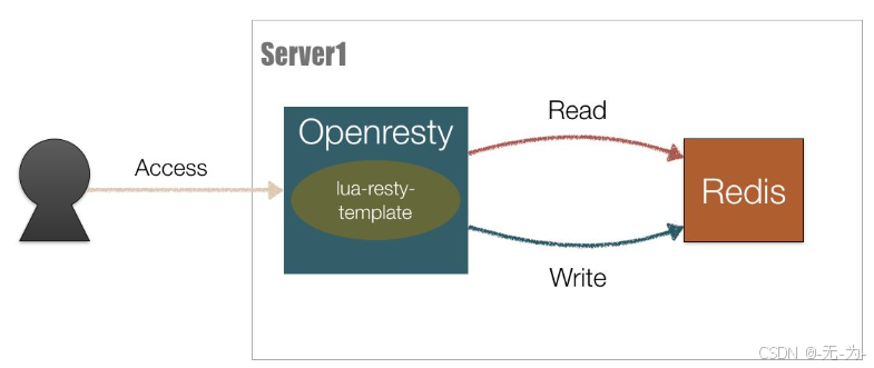 科普文：软件架构nginx系列之【nginx结合openresty通过luaredis实现动态封禁ip：限流】openresty Lua 动态限制ip Csdn博客