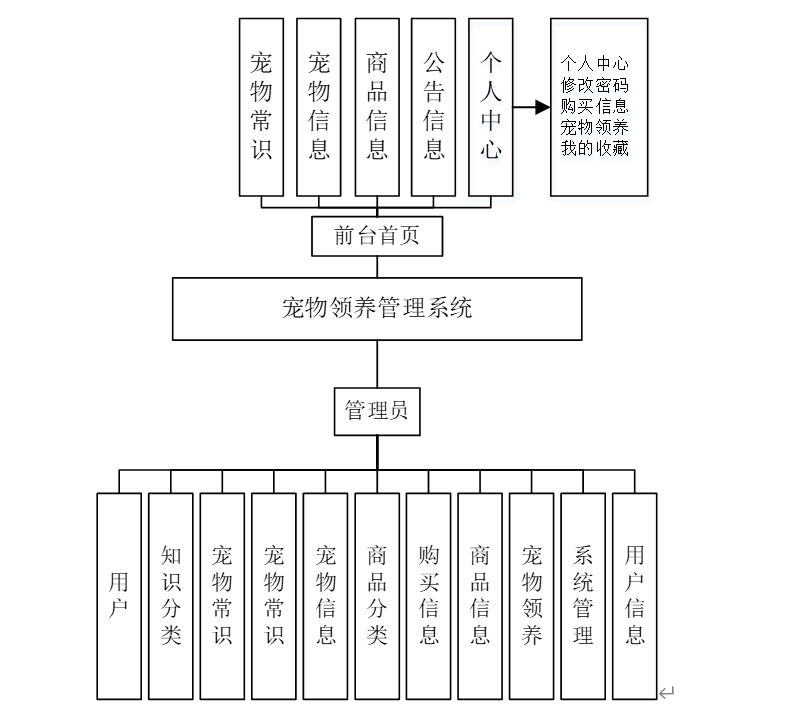 计算机毕业设计java宠物领养管理系统 基于 Java 的宠物领养服务管理系统设计与实现 宠物领养信息管理平台的 Java 开发及应用 Csdn博客