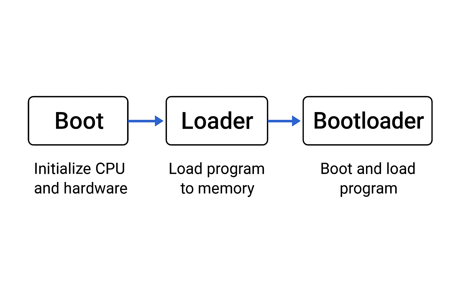 Bootloader简介_芯片bootloader-CSDN博客