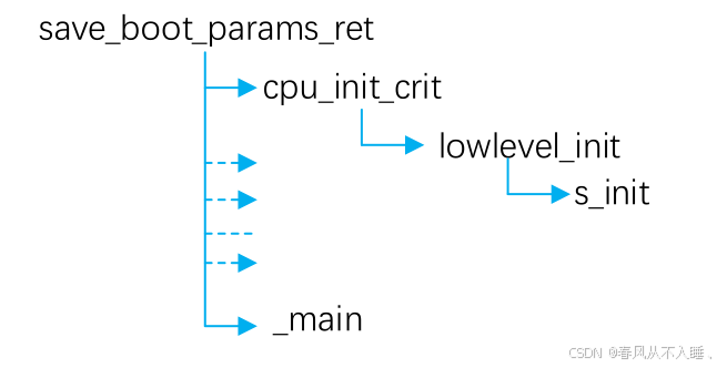 uboot、kernel详解_uboot和kernel-CSDN博客