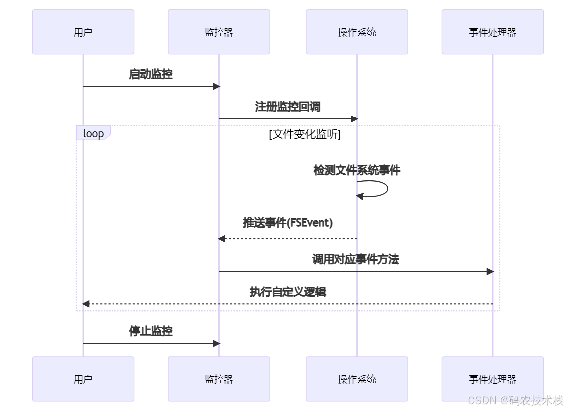 Python文件夹监控：实时响应文件变化，自动执行任务python监听文件夹变化 Csdn博客