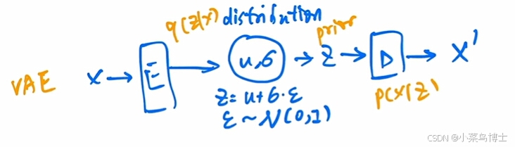 手撕VAE(变分自编码器) -- Day2 -- VAE.py_vae的网络结构-CSDN博客