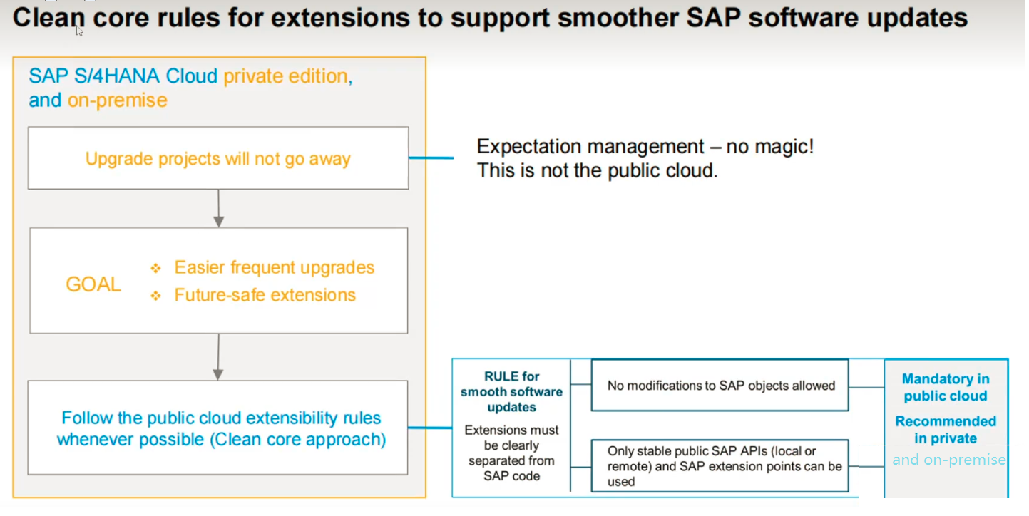 SAP学习笔记 - 开发35 - RAP（RESTful Application Programming）中的各种概念，On-stack，Side-by-side，Steampunk等_sap ...