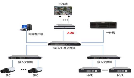 VMS一体机配合ADU解码器上墙操作指导_大华vms-CSDN博客