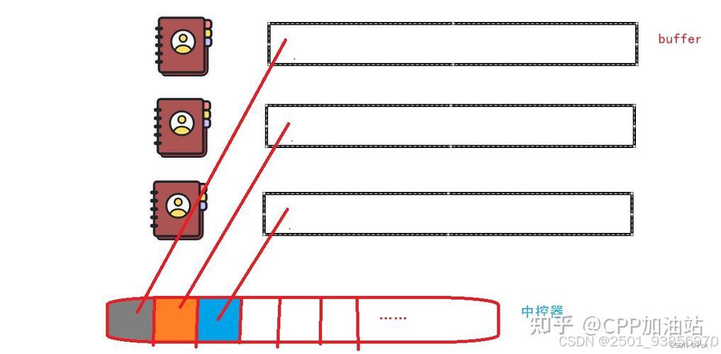 深入了解STL双端队列deque：内部原理与关键问题探讨-CSDN博客