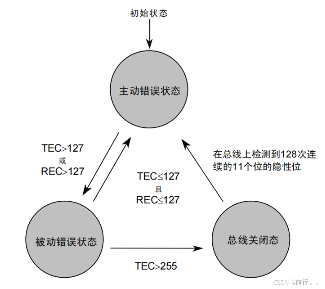【CP AUTOSAR】CanSM(CANStateManager)分析和使用_autosar cansm-CSDN博客