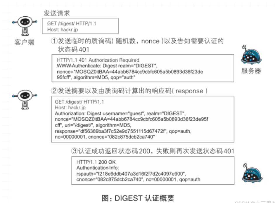 常见的http认证方式_basic auth-CSDN博客