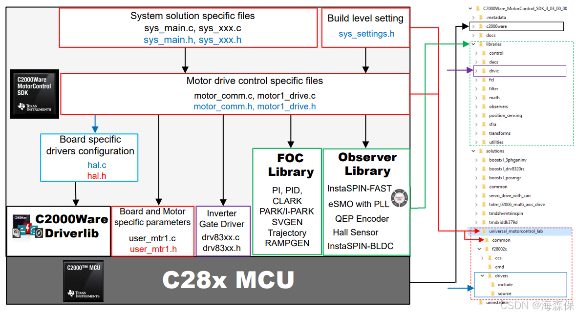 TI公司Motor Control SDK Universal Project and Lab 使用介绍_c2000ware ...