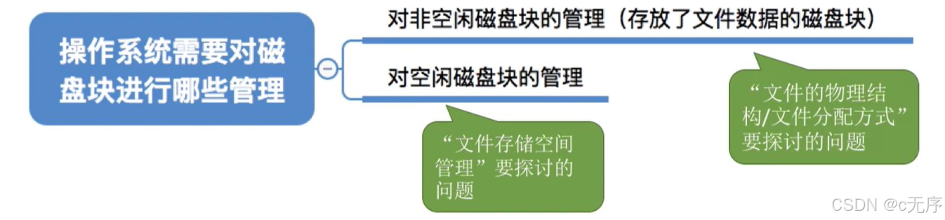 期末复习 操作系统第四章文件管理文件的存储结构又称为文件的物理结构是指文件在外存上的存储组织形式具体分为流 Csdn博客