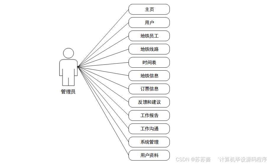 计算机毕业设计springboot基于的地铁综合服务管理系统的设计与实现 基于springboot框架的地铁综合服务管理系统开发实践 Springboot驱动的地铁综合服务管理系统设计与应用