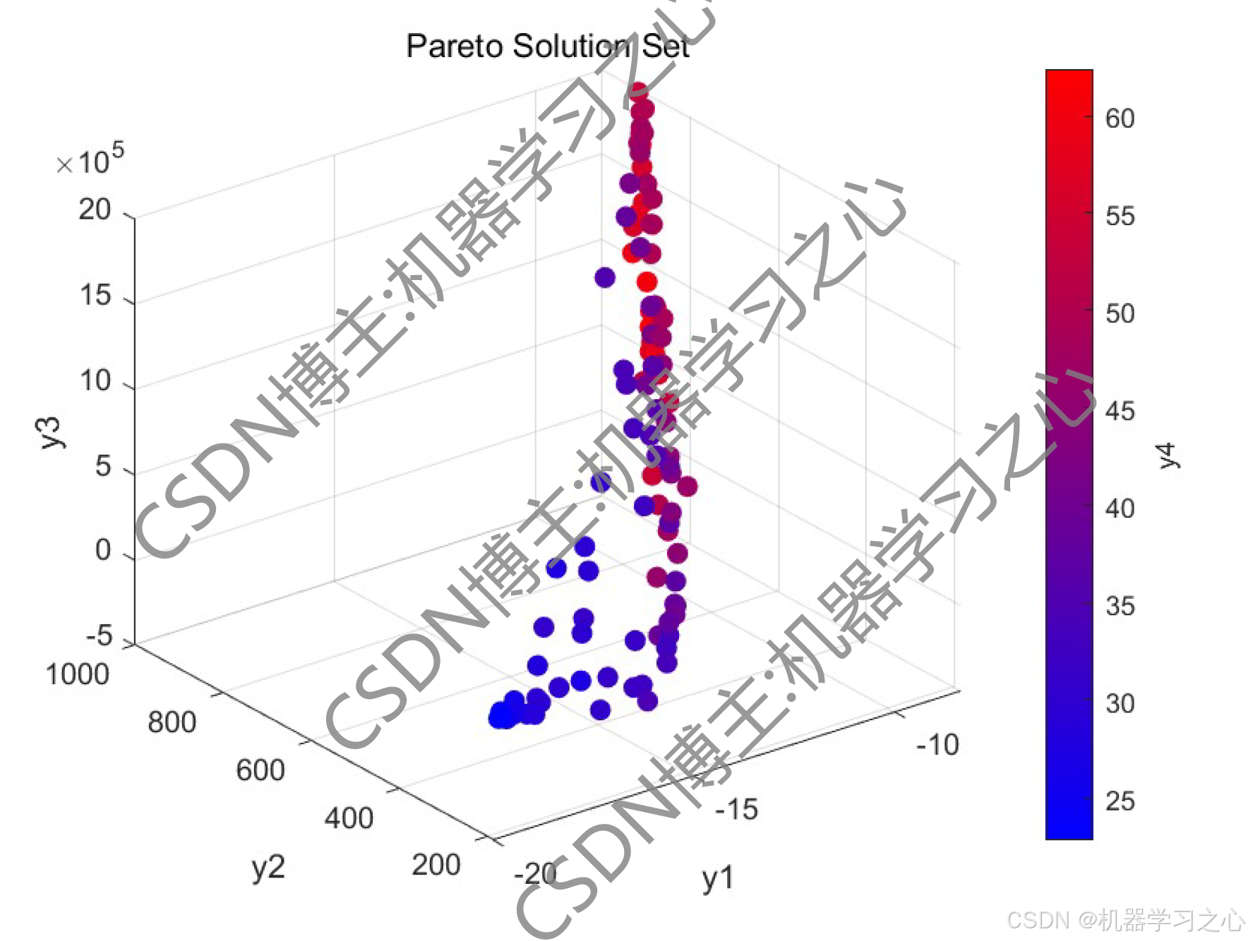 DOA-LSTM+NSGAII+熵权TOPSIS，附气泡图！SCI一区梦境优化算法+深度学习+多目标优化+多属性决策！-CSDN博客
