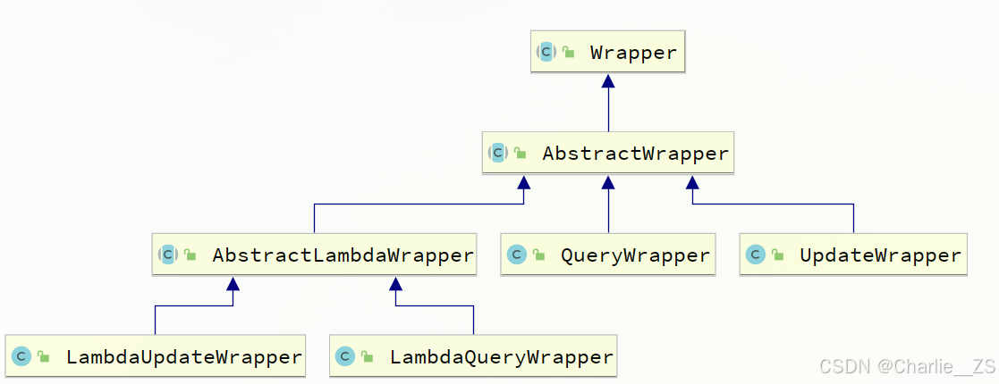 MybatisPlus-核心功能_com.baomidou.mybatisplus.core.mapper.basemapper-CSDN博客