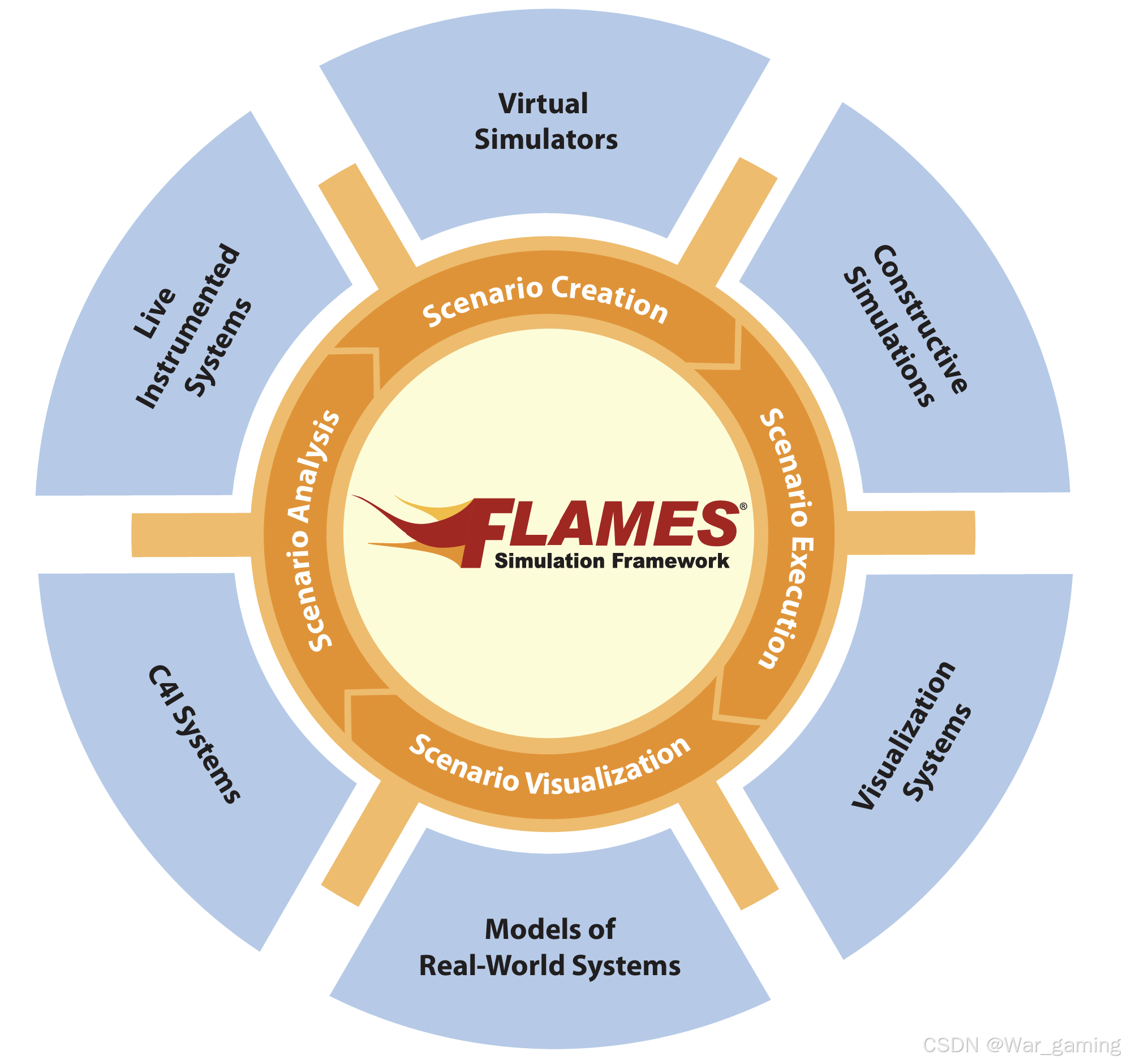 【国产化FLAMES仿真】柔性分析建模与训练框架设计_flames引擎-CSDN博客