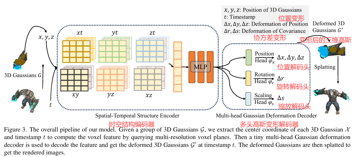 【动态三维重建】4DGS（CVPR 2024） - 4D Gaussian Splatting forReal-Time Dynamic ...
