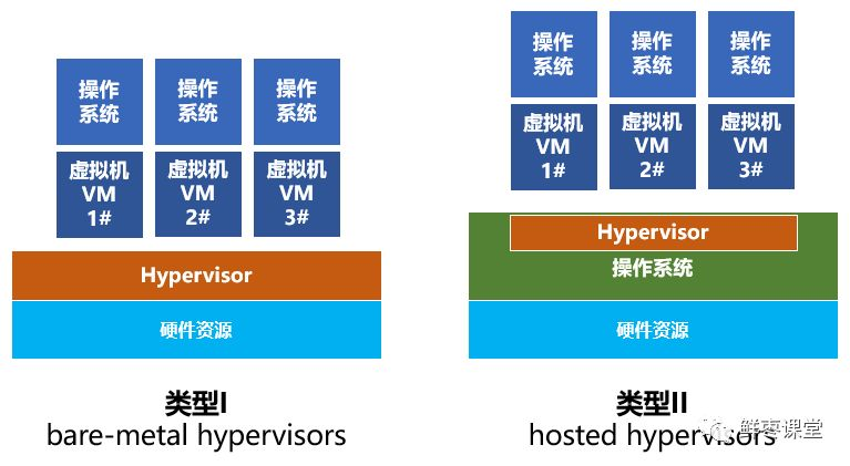 关于虚拟化技术（LXC容器和hypevisor）总结_lxc与hypervisor-CSDN博客