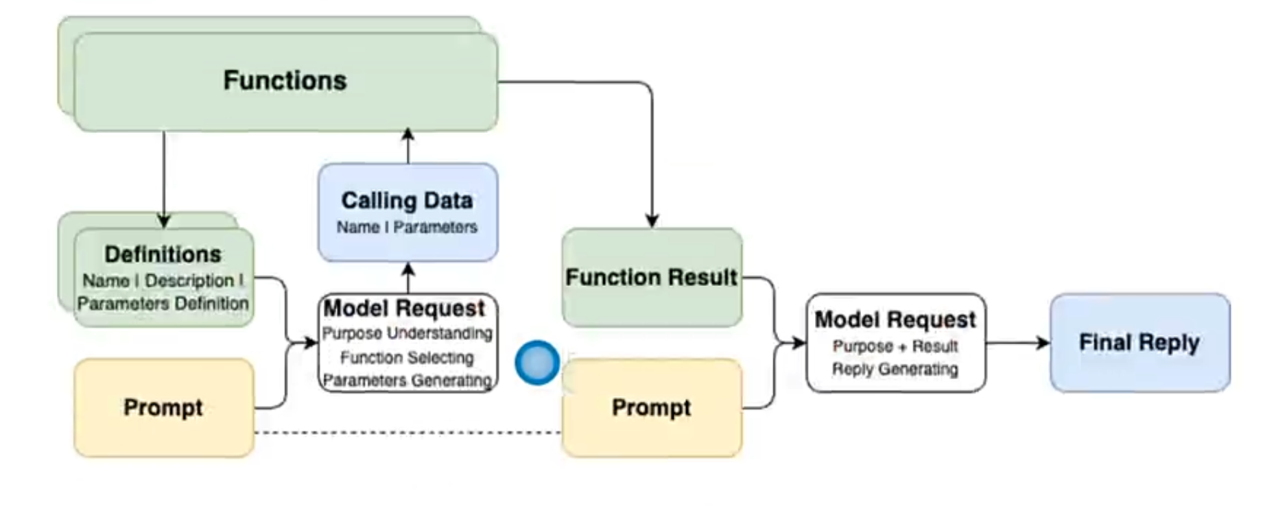 Function Calling_model functioncall params "type":"array-CSDN博客