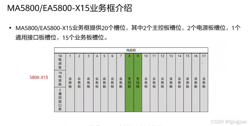 HCIA-Access V2.5_5_1PON系统概述_PON设备简介_OLT_华为ea5800-x15单板介绍-CSDN博客