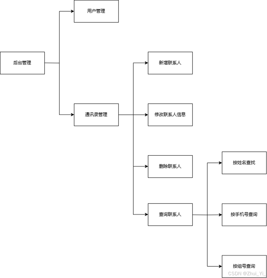 【java课设】通信录系统的设计与实现通讯录管理系统java课程设计 Csdn博客