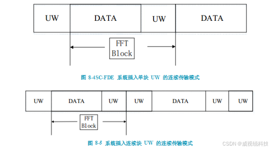 YunSDR通信小课堂-21_uw序列-CSDN博客