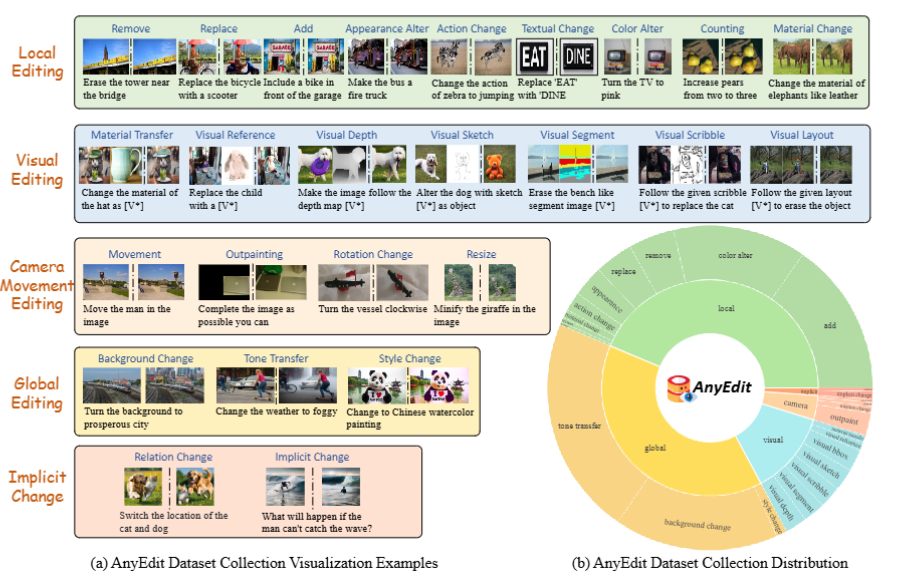 AnyEdit:Unified High-Quality Image Edit with Any Idea_anyedit: mastering unified high-quality ...