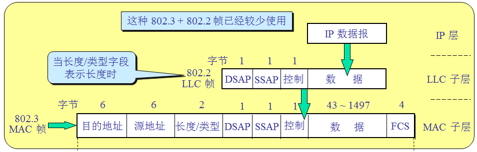 以太网帧格式Ethernet2 IEEE802.3_ieee802.3帧详解-CSDN博客