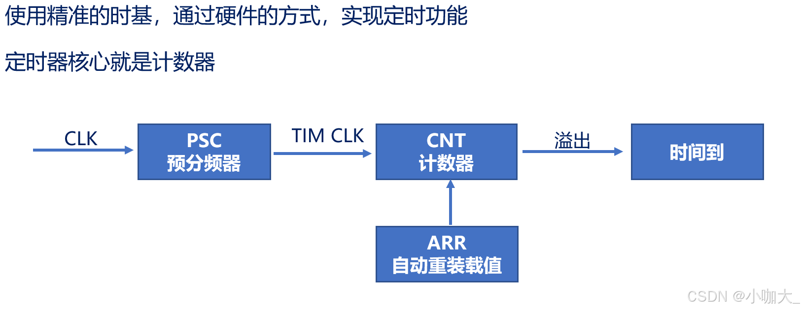 STM32定时器_stm32 arr-CSDN博客