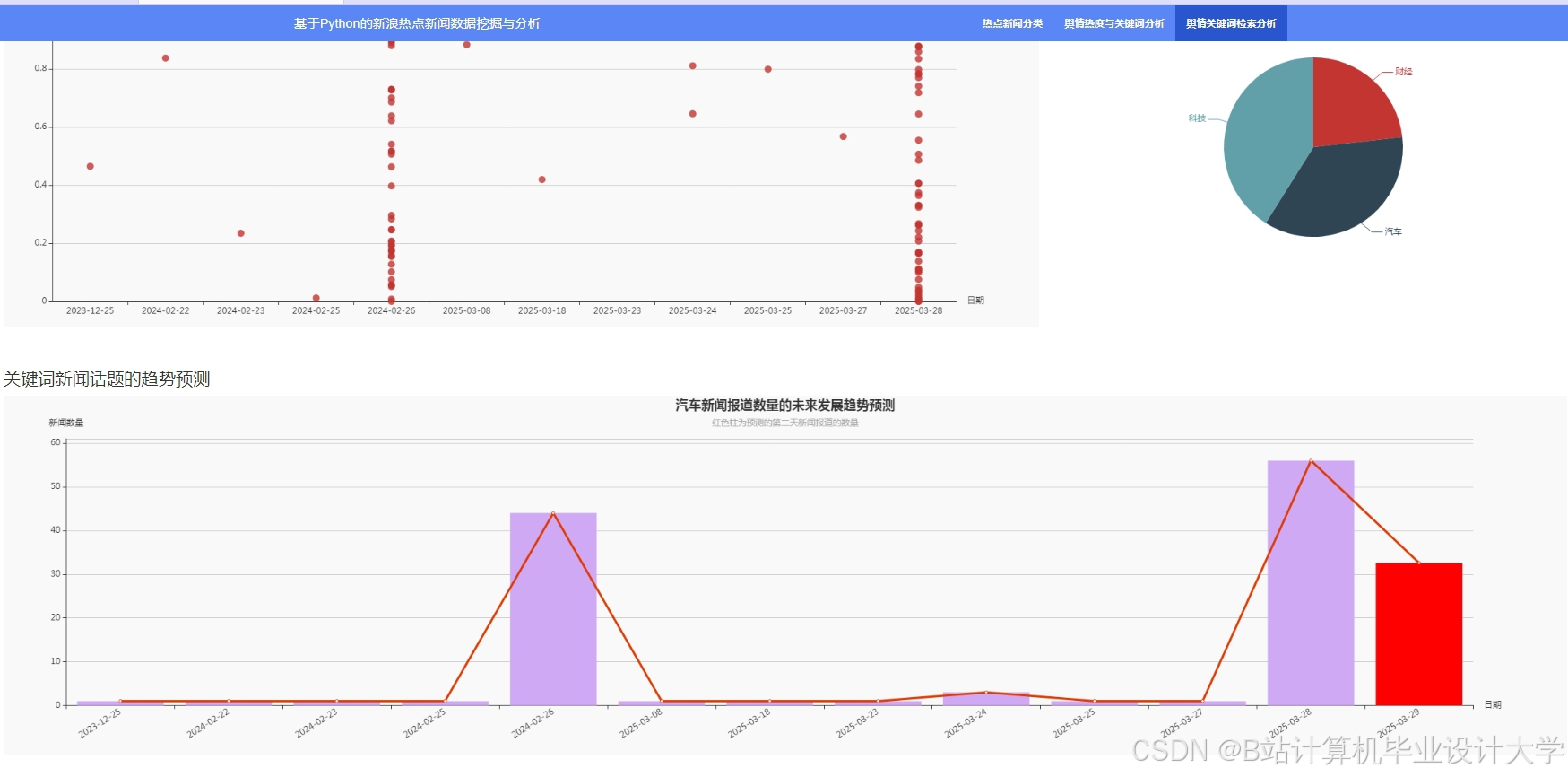 计算机毕业设计python新闻推荐系统 新闻标题自动分类 新闻可视化 新闻数据分析 大数据毕业设计源码文档ppt讲解 Csdn博客
