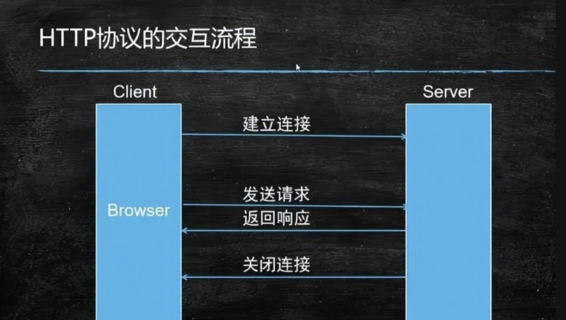 Http请求的介绍_請求返回80-CSDN博客