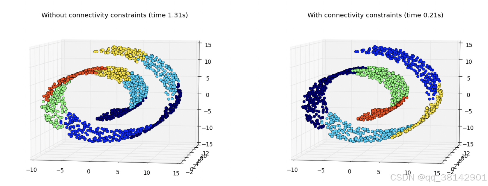 【python库学习】sklearn中的Clustering模块学习_python sklearn.cluster-CSDN博客