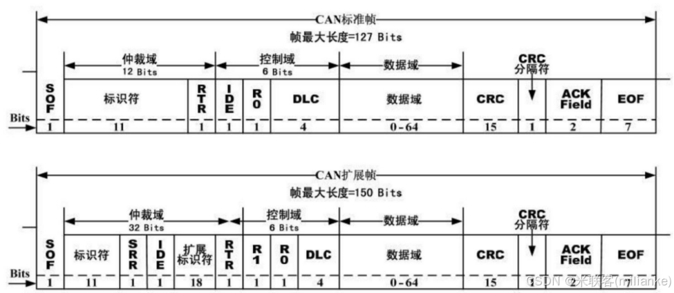 [米联客-XILINX-H3_CZ08_7100] FPGA_SDK入门篇连载-15PS CAN 总线实验_米联客 can-CSDN博客