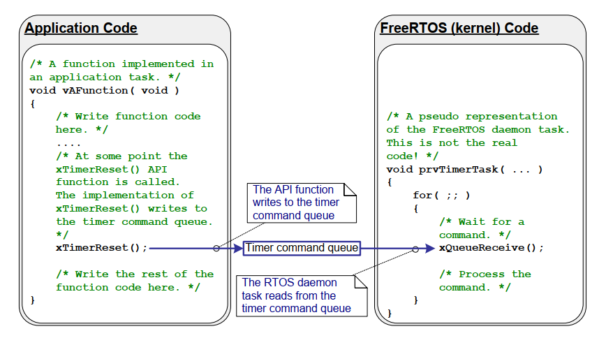 掌握FreeRTOS 实时内核 - Mastering the FreeRTOS Real Time Kernel（一至八章）-CSDN博客