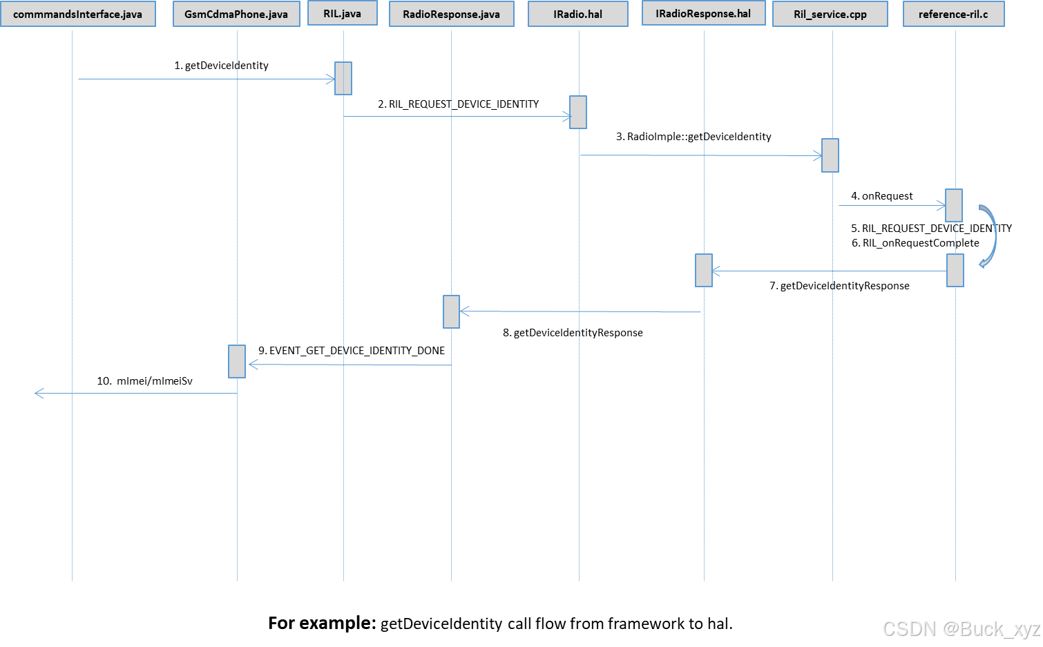 Telephony Introduction-CSDN博客