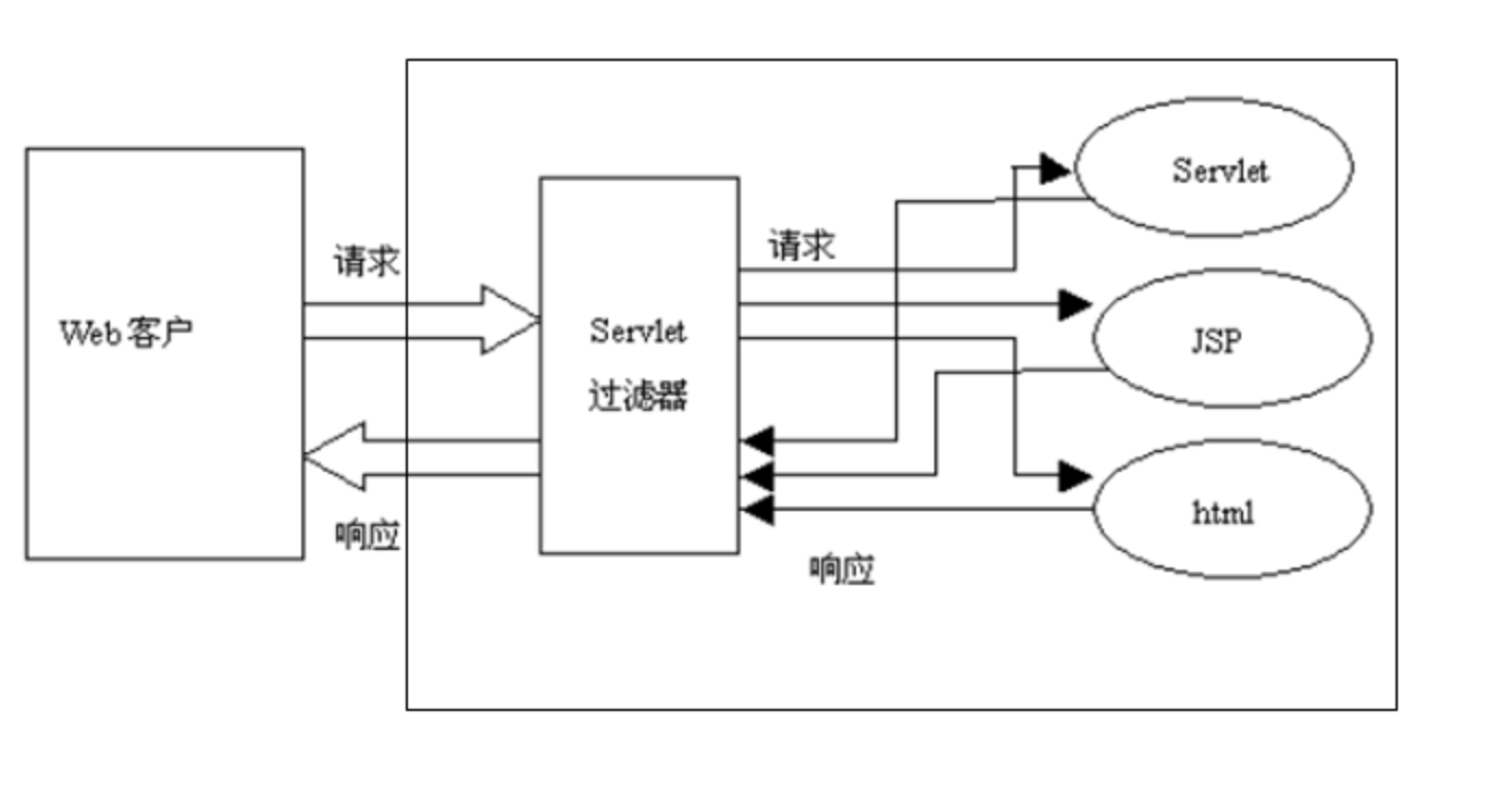JavaEE_Filter理论与实战_java的filter的实战-CSDN博客