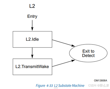S4.2.6.8 LTSSM 之 L2 状态_ltssm l2-CSDN博客