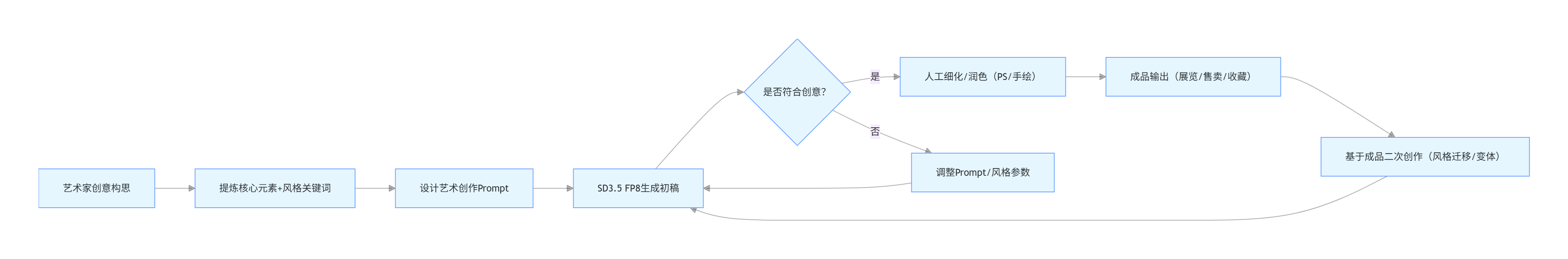 Stable Diffusion 3.5 FP8 多领域应用案例深度解析-CSDN博客