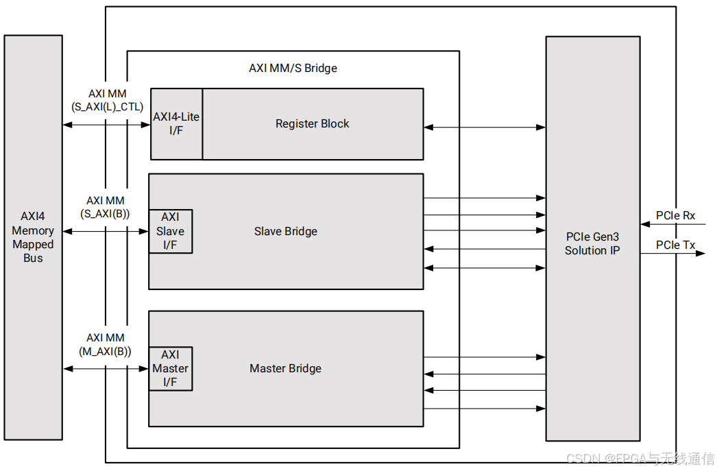 Xilinx xDMA IP AXI PCIE Bridge应用_xdma bridge-CSDN博客