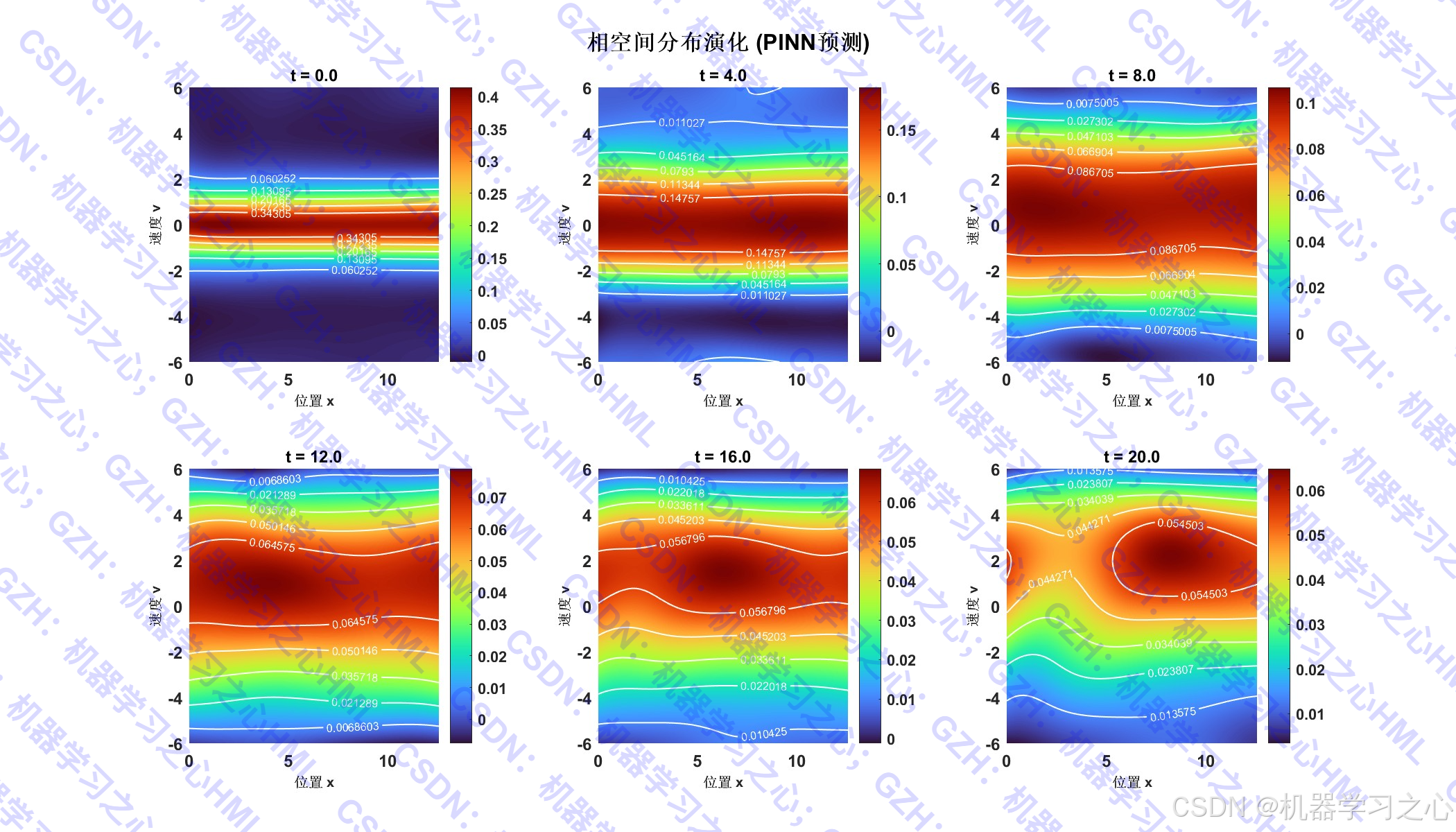 物理信息神经网络(PINN)求解Vlasov-Poisson方程朗道阻尼现象,通过神经网络直接学习等离子体相空间分布函数的演化，模拟电场能量的 ...
