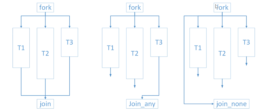 SystemVerilog学习笔记之线程间通信_systemverilog mailbox-CSDN博客