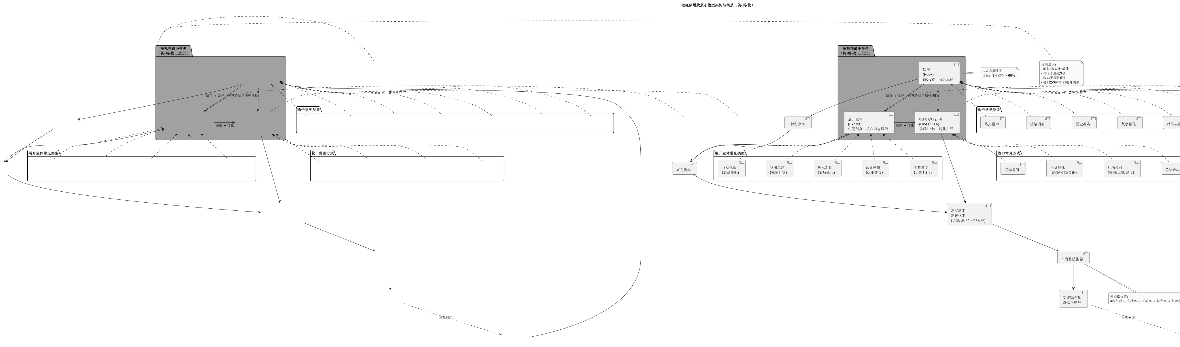 短视频的最小模型是什么？-CSDN博客