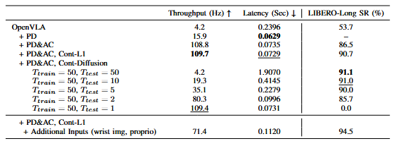 微调以优化VLA的速度和成功率的方法--OpenVLA-OFT--斯坦福--2025.4.28--RSS25--开源_openvla的微调和量化部署-CSDN博客